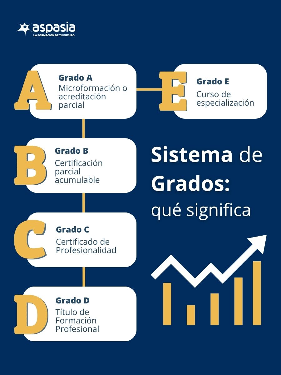 Sistema de grados A, B, C, D y E: qué significa y cómo puede ayudarte a ...